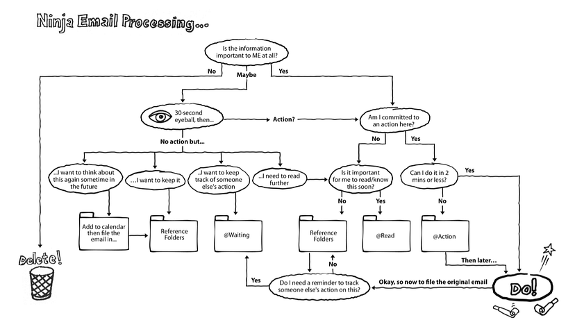 Better manage your email inbox - The Simple Living Guide