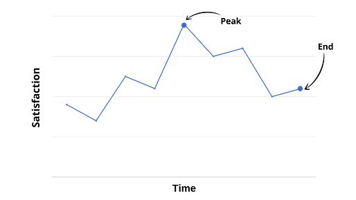 Shape your memories with the peak-end rule - The Simple Living Guide